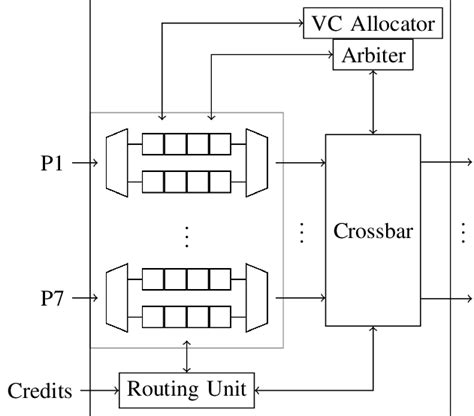 Microarchitecture Of A Router In Zmesh Download Scientific Diagram
