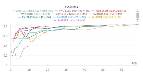 Awd Lstm Has Similar Accuracy As Pre Trained Bert Model Fastai