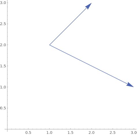 Plotvector Wolfram Function Repository