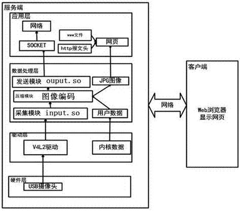 Embedded Video Collection System Based On Arm9 And V4l2 Interface Eureka Patsnap