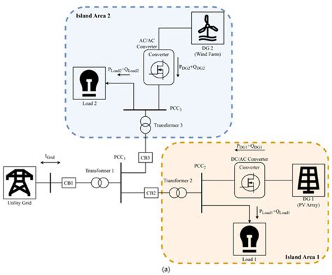 An Extensive Overview Of Islanding Detection Strategies Of Active Distributed Generations In