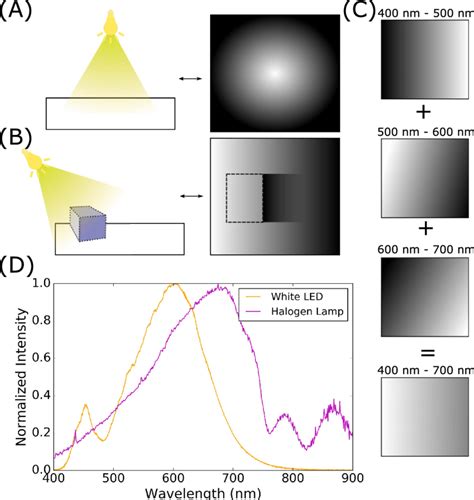 Different Lighting Conditions Leading To Non Uniformities A Spatial