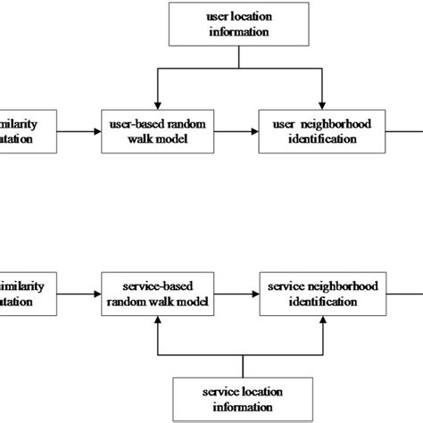 The Proposed Quality Of Service Qos Prediction Framework Download Scientific Diagram