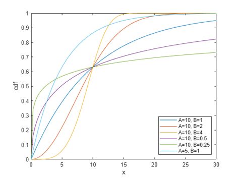 Weibull Distribution