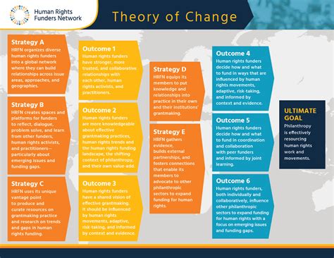 Theory Of Change Template