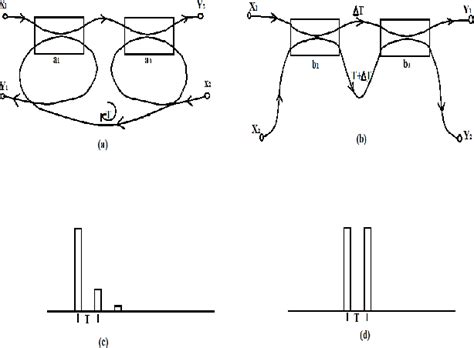 Figure 1 From Design And Analysis Of Finite Infinite Impulse Response Optical Filter For Signal