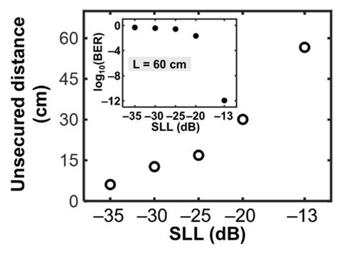 a unsecured distance as a function of the sidelobe level sll and