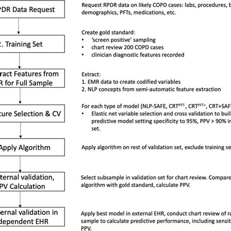 Broad Overview Of Steps In Phenotyping Algorithm Development Download Scientific Diagram