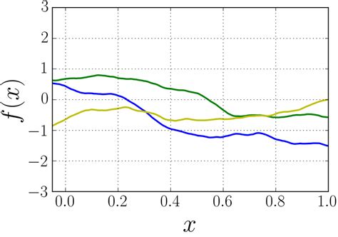 Realizations Of Gaussian Processes With The Matérn Covariance Function Download Scientific