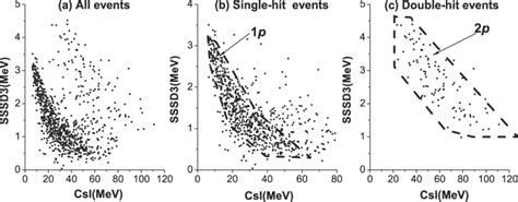 Light Particle Identification Spectrum From The Detector Array Energy
