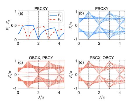 Gap Functions And Floquet Spectrum Versus J Under Different Boundary Download Scientific