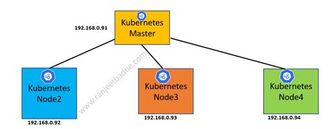 Deploying Metallb Load Balancer For Bare Metal Kubernetes Clusters