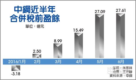 中鋼 6月稅前獲利翻近倍 財經要聞 工商時報