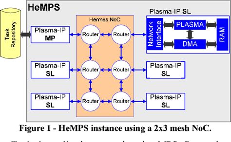 Figure 1 From Managing Qos Flows At Task Level In Noc Based Mpsocs