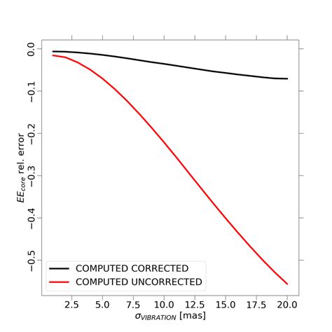 Application Of Equation 6 Uncorrected And Equation 7 Corrected Download Scientific