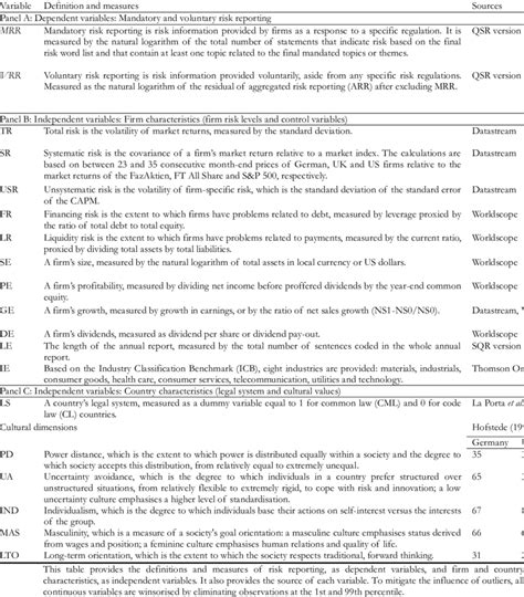 Summary Of Variable Definitions Measures And Sources Download Table