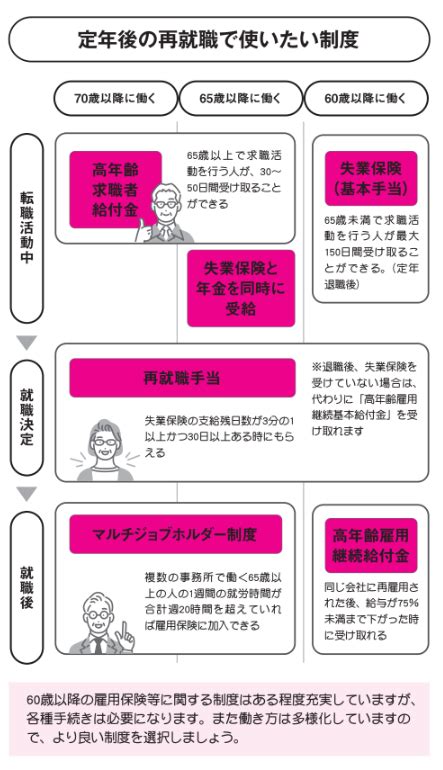 定年後の働き方と給付金はどうなる定年後に働く場合の3つの選択肢とは定年後も安心がずっと続くお金のつくり方ニフティニュース