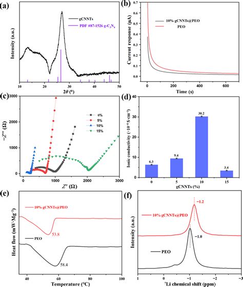 The Phase Electronic Conductivity And Ionic Conductivity Of The Download Scientific Diagram