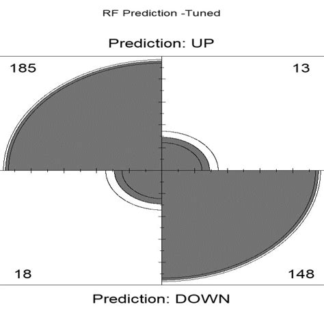 Rf Prediction Using All Features Fig 10 Tuned Rf Prediction Using