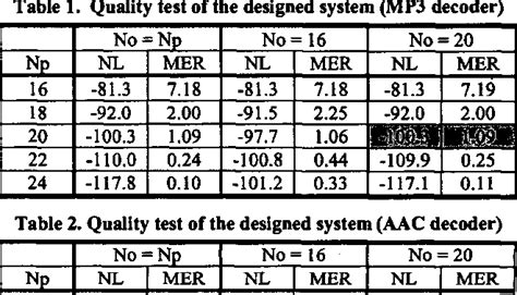 table 1 from design optimization of a dual mp3 aac decoder semantic
