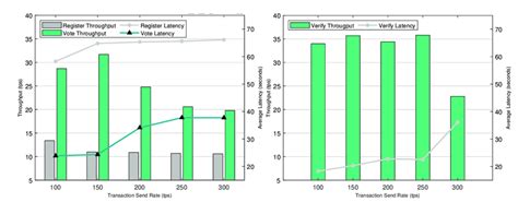 Impact Of Increasing Transaction Rates On Latency And Throughput