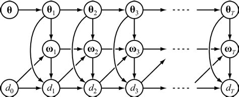 Figure 3 From Stochastic Modeling Of Deterioration Processes Through Dynamic Bayesian Networks