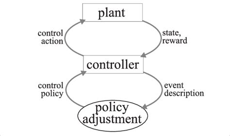 1 reinforcement learning with the use of a short term memory algorithm