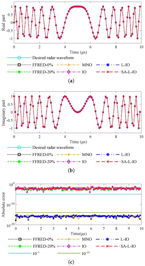 Integrated Radar And Communication Waveform Design For Distributed Mimo Systems