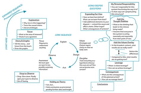 The Systems Thinker A Group Process For Systems Thinking The Systems Thinker