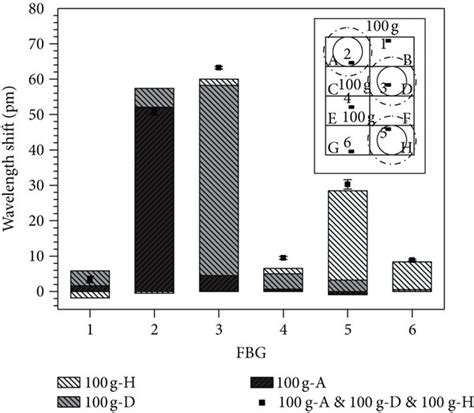 Sensor Responses To Loads Applied Individually Stack Columns And