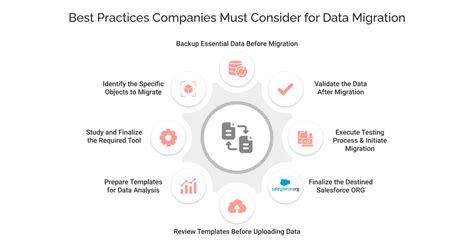 Salesforce Data Migration Top Tools Best Practices And Benefits