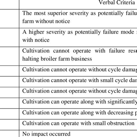 Rating Of Severity S Occurrence O And Detection D On Business