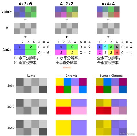 Yuv格式详解为什么texture 减 05 Csdn博客