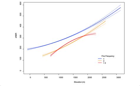 Relationship Of Predicted Values ±95 Ci Of Burn Severity Download Scientific Diagram