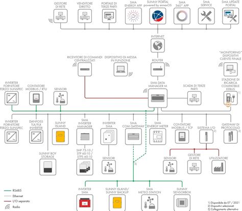 Sma Data Manager M Io Solar