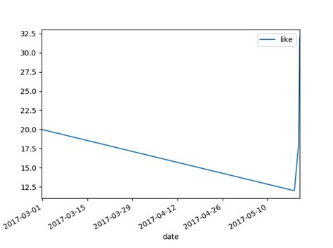 Python Построить график по многомерному массиву по выбранным столбцам Stack Overflow на русском
