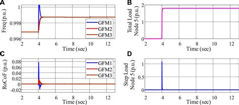 Frontiers Model Predictive Controlbased Load Frequency Regulation Of