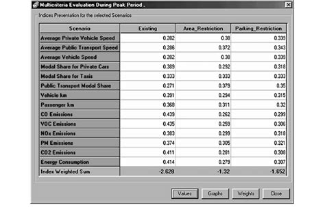 Multi Criteria Evaluation Of Multiple Scenarios Download Scientific Diagram
