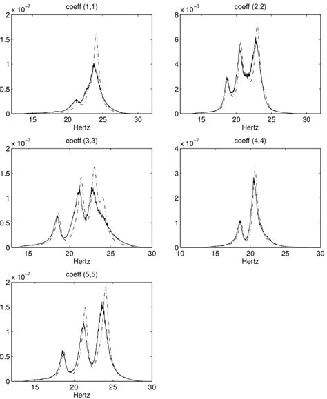 Power Spectral Density Functions S X Ii And S X Ii Experiments Download Scientific
