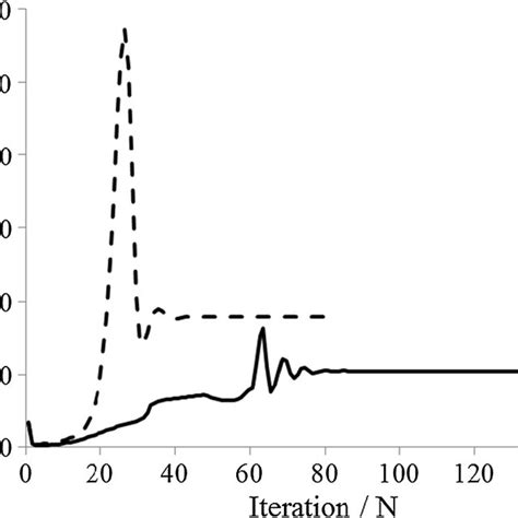 Iterative Curves Of 15 Bar Planar Truss 1—considering Both Static And Download Scientific