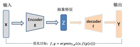 自编码器降维python代码 自编码器推导hackernew的技术博客51cto博客