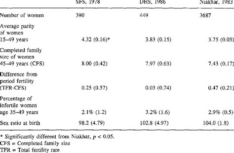 Comparison Of Cohort Fertility Among Women 15 49 Years Standard Errors