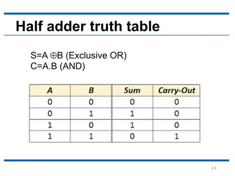 1ripple Carry Adder Full Adder Implementation Using Half Adder Pptx Computing
