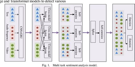 Figure 1 From The Performance Of A Temporal Multi Modal Sentiment
