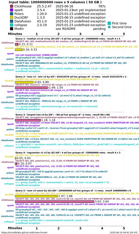 Database Like Ops Benchmark