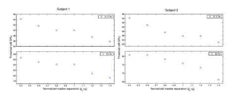 1 Measured Threshold As Function Of Masker Separation For 315 Hz And Download Scientific