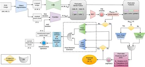 Architectural Overview Of Proposed Method Download Scientific Diagram