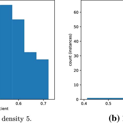 Histograms Of End To End Correlation Coefficients Download Scientific
