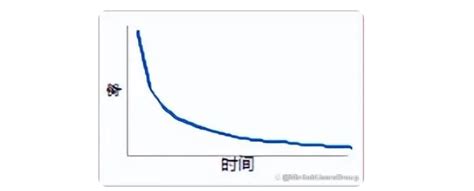 使用weibull分布对可靠性数据建模 如何根据数据拟合其分布 云恒制造