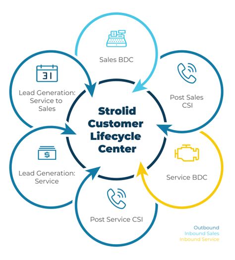 Customer Life Cycle